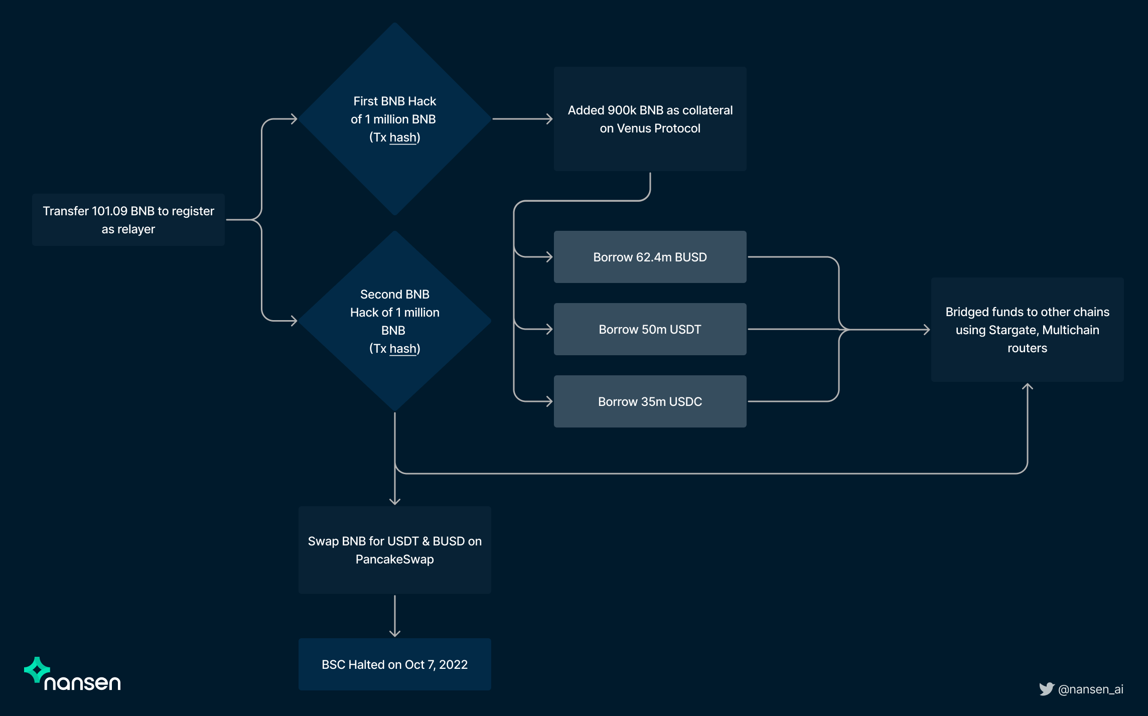 BNB Chain’s Cross-Chain Bridge Exploit Explained | Nansen
